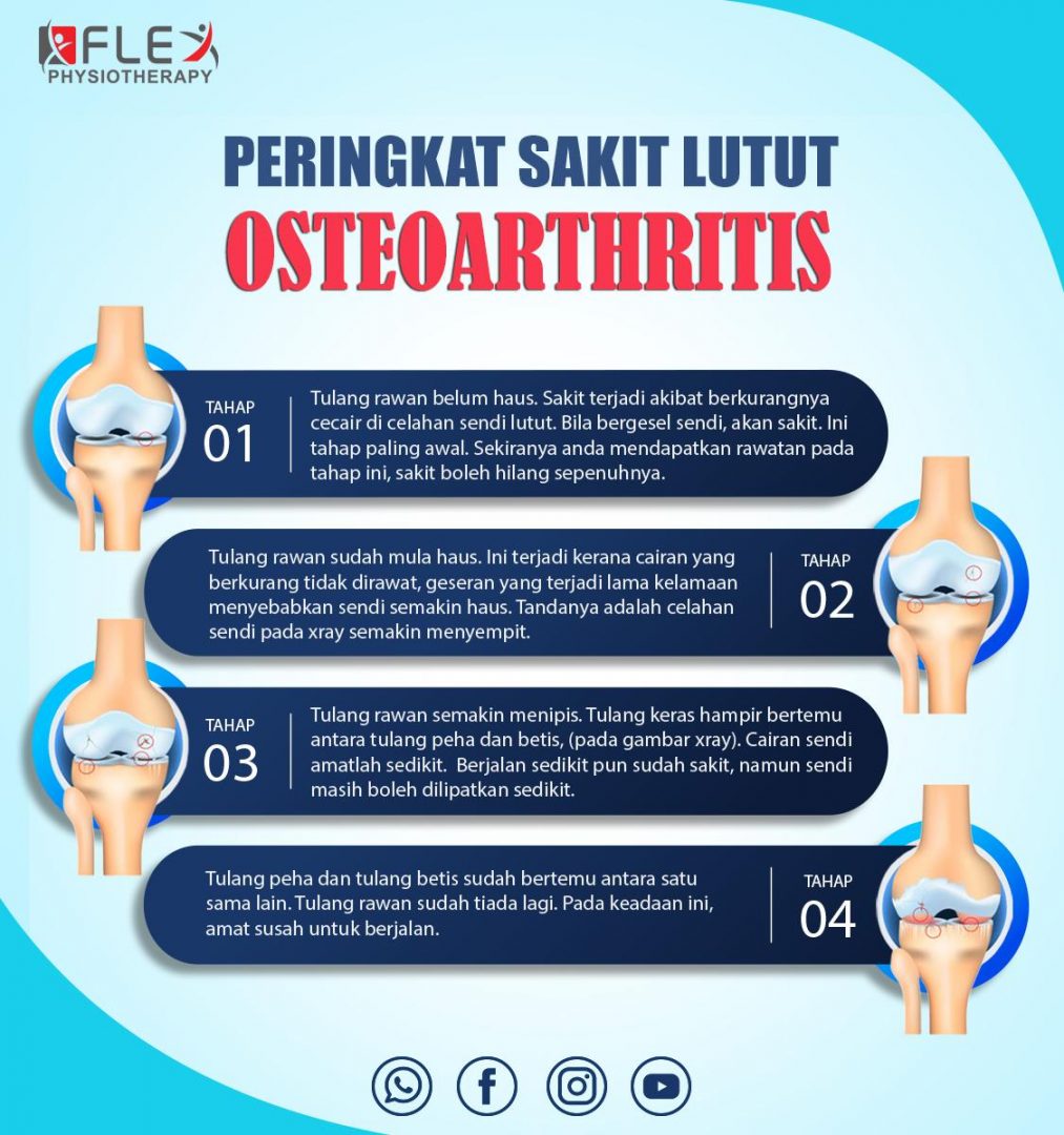 Sakit lutut ada beberapa tahap yang anda kena tahu - Flexphysiotherapy